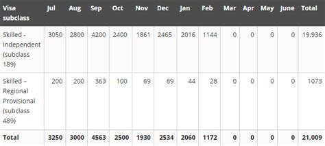 Australia Skill Select Invitation 1 February 2017 Round Results Immigration Experts