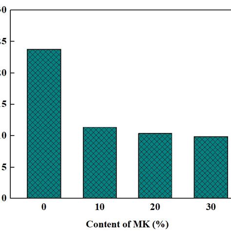Influence Of Curing Age On Compressive Strength 80 Download