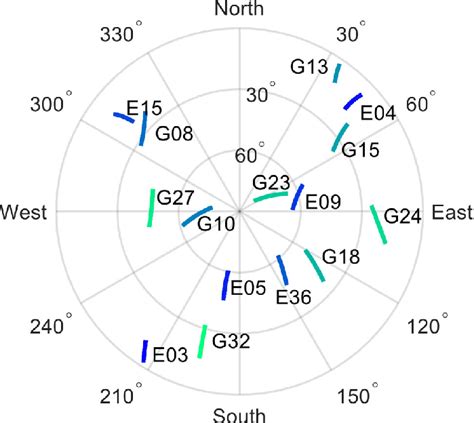 Skyplot And Satellite Availability During The Test Download