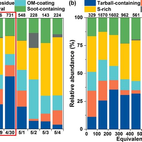 Relative Abundances Of Six Major Particle Types In This Observation