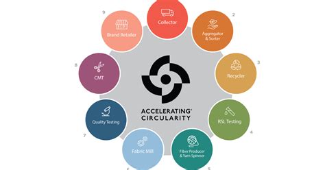 Accelerating Circularity Launches Next Phase Of Building Circular