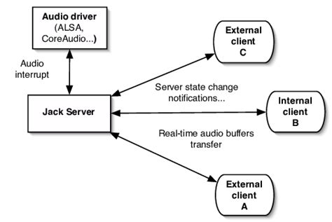 Archictecture Of Jack Server Client System Download Scientific Diagram