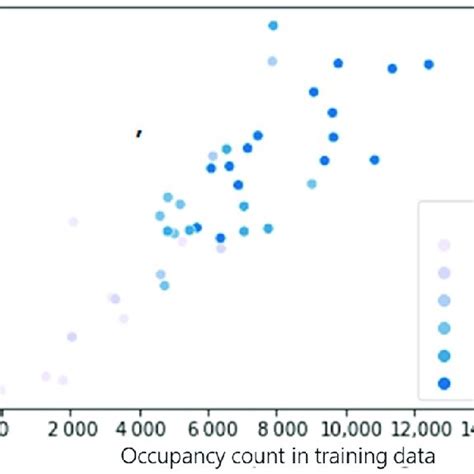 Occupancy Count In Training And Test Data And Corresponding F1 Score