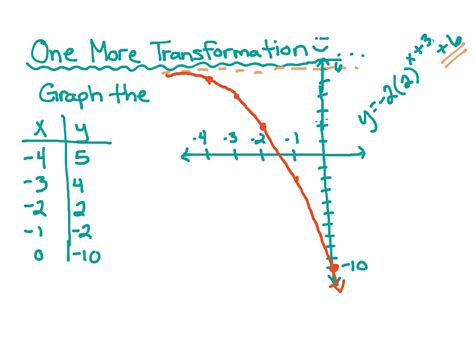 Transformations Of Exponential Functions Math Algebra 2 Showme