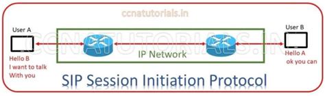 SIP Session Initiation Protocol Tutorial For CCNA Exam CCNA TUTORIALS