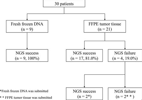 Success Rate Of Multiplex Next Generation Sequencing Ngs Assay In 30