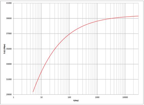 Mastering Time Dependent Analysis In Structural Engineering