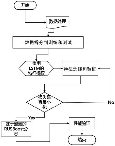 基于lstm和bat Rusboost的用户窃电检测方法和系统与流程