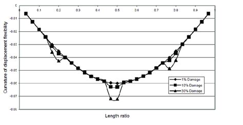 Curvature Of First Modal Flexibility Displacement With Different
