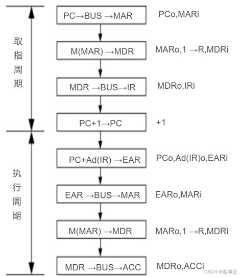 计算机组成原理(第三版)唐朔飞 第九章控制单元的功能 课后习题计算机组成原理唐朔飞第三版答案第九章 Csdn博客 计算机组成原理(第三版)唐朔飞 第九章控制单元的功能 课后习题计算机组成原理唐朔飞第三版答案第九章 Csdn博客