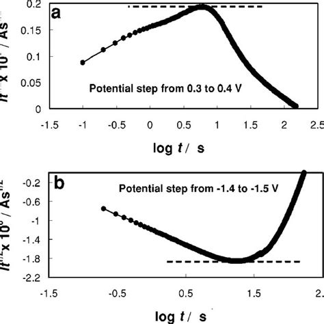 Conventional Representation Of The Cottrell Diffusion ͑ Current I T Download Scientific