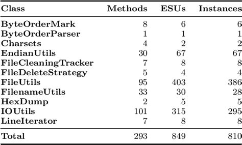 Table 3 From Generating Unit Tests For Documentation Semantic Scholar