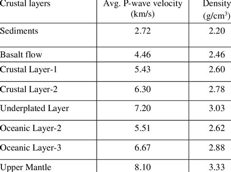 Average P Wave Velocity In Different Crustal Layers Brocher 2005
