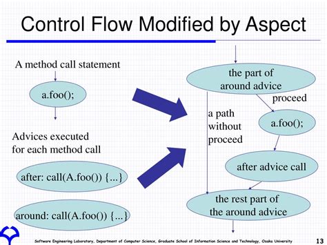 Ppt Debugging Support For Aspect Oriented Program Using Program Slicing And Call Graph
