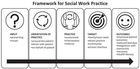 Scope Of Social Work Practice Link To Translation Of Knowledge And Impact