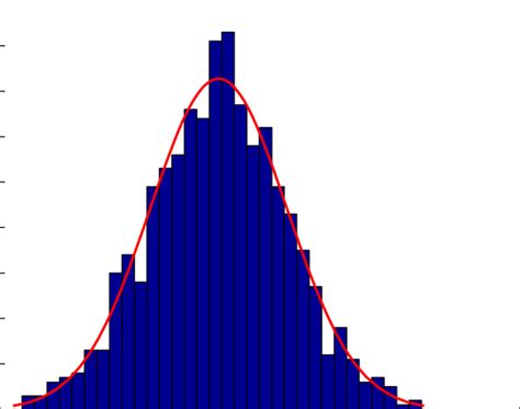 Error Map Sampling Distribution Download Scientific Diagram