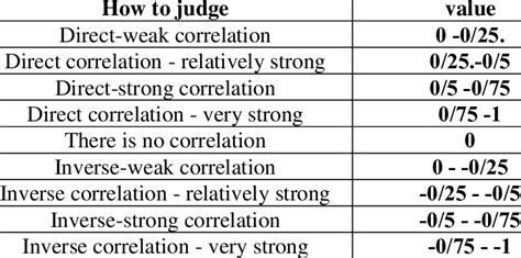 How To Judge The Numerical Amount Of Correlation Coefficient Download Scientific Diagram