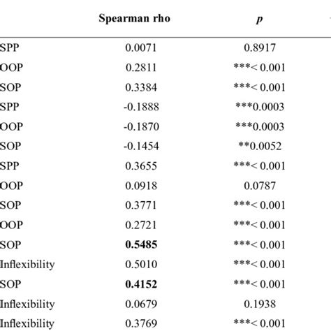 Spearman Correlations Rho Between Scores On The Perfectionism Scale