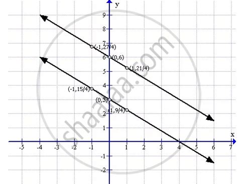 For Each Pair Of Linear Equations Given Below Draw Graphs And Then State Whether The Lines