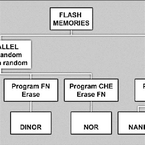5 Types Of Flash Memories Source Evolution Of Nonvolatile