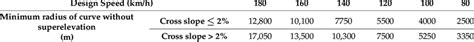 Minimum Radius Of Curve Without Superelevation M Download Scientific Diagram