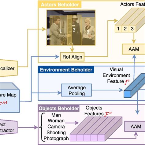 Illustration Of Object Text Extraction Where Encoding Embedding And
