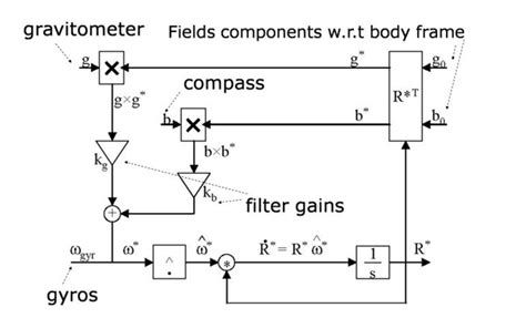 Biorobotics Research Actuator Sensor
