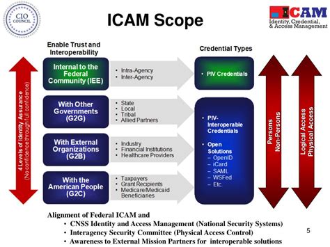 Ppt Breakout Session 5 Identity And Access Management Powerpoint