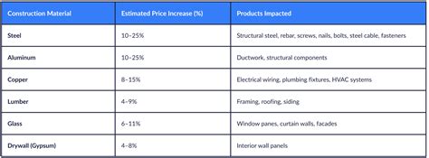 Tariffs 2025 Construction Suppliers Need Stronger Systems Now Handle