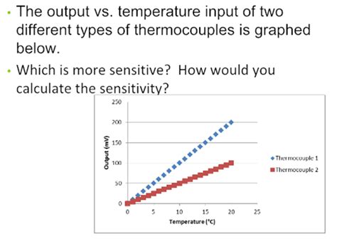 Solved The Output Vs Temperature Input Of Two Different Chegg Com