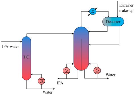 Energies Free Full Text Dehydration Of Isopropanol A Comparative