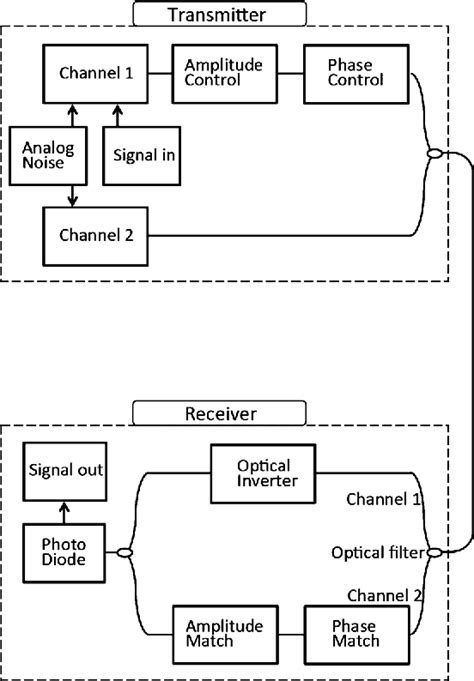 Figure 2 From Optical Signal Processing And Stealth Transmission For Privacy Semantic Scholar