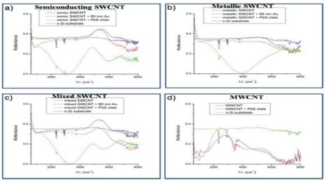Presents Growth Of Dense Oriented Multi Walled Cnt Forest Like Download Scientific Diagram