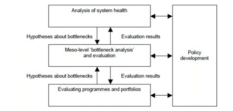 Innovation Policy Evaluation Framework In A Systems World Download
