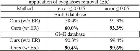 Figure 1 From Accurate Eye Pupil Localization Using Heterogeneous Cnn Models Semantic Scholar
