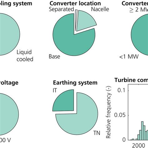 Overview Of Design‐related Covariates And Their Factor Levels
