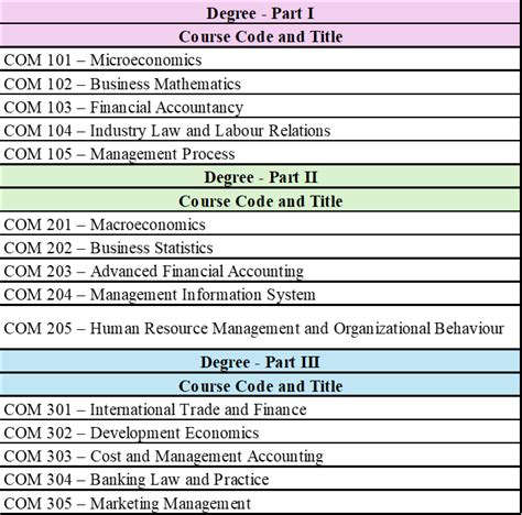 Bcom General External Degree Programme Structure 1996 To 2014 Department Of Commerce