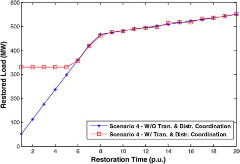 Load Restoration Curves With And Without The Coordination Between