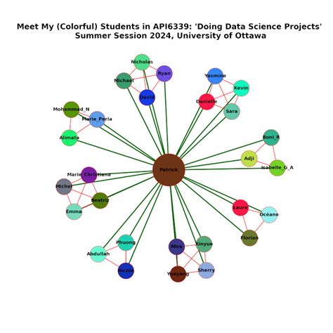 Patrick Georges On Linkedin Networks Socialnetwork Graphs Python