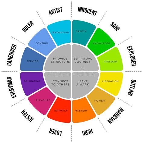 12 Major Personality Archetypes Diagram Stock Illustration
