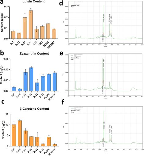 ac Lutein zeaxanthin and β carotene contents of selected lines as Download Scientific