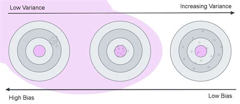 Balancing Machine Learning Models Underfitting Overfitting And The Bias Variance Tradeoff