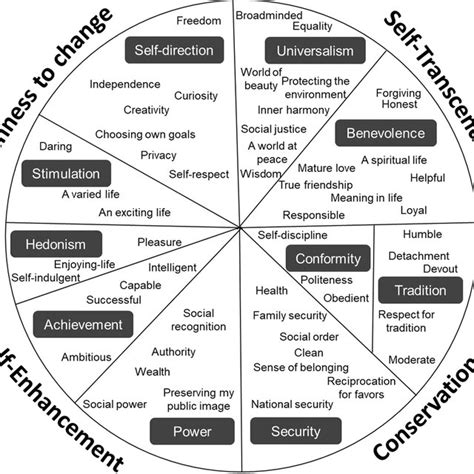 schwartz s theoretical model of basic human values [38] download