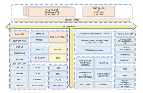 [cnx Software] Starfive Jh7110 Risc V Processor Specifications