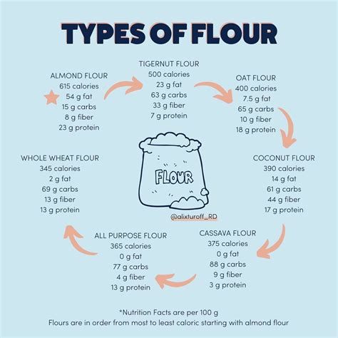 Flour To Almond Flour Conversion Chart At Stella Stines Blog