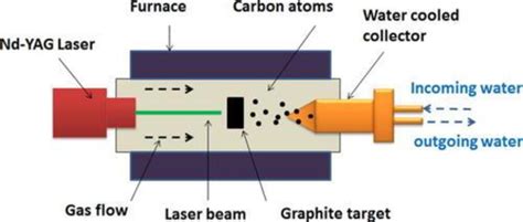 Schematic Diagram Of Laser Ablation Method 5 Download Scientific