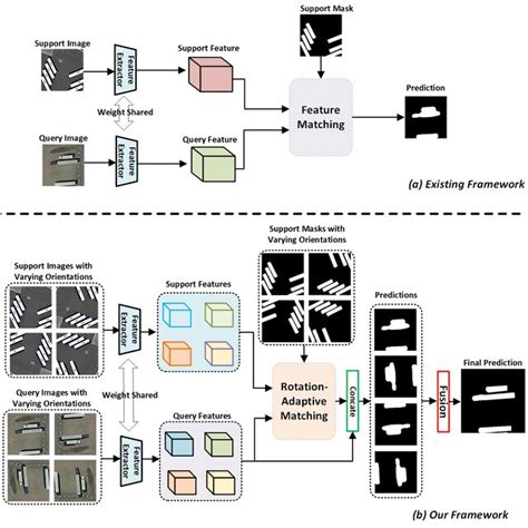 the comparison between the existing fss framework for aerial images and