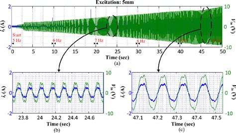 A Motor Terminal Voltage And Current Waveforms Synthesizing R Load 5