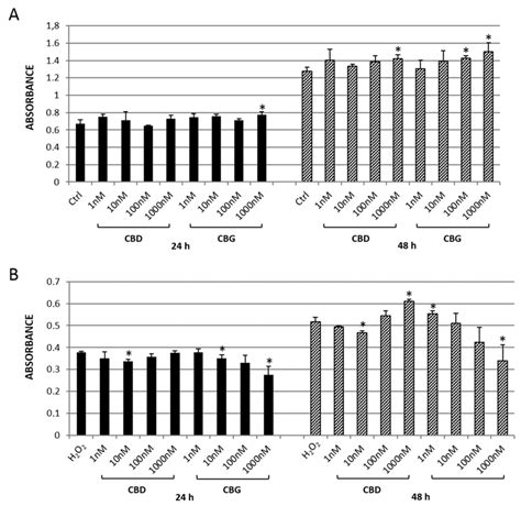 Mtt Assay Of Ctx Tna2 Astrocyte Cell Line Exposed To Different