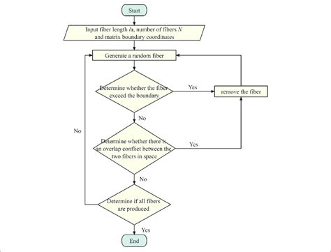 algorithm flow for generating randomly distributed fibers download